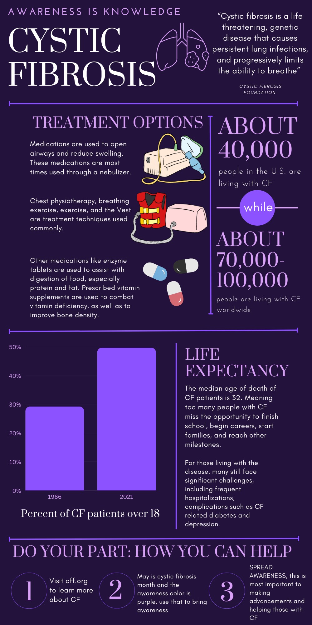 Cystic Fibrosis is closer than you think: Awareness saves lives ...
